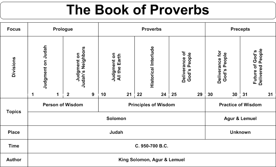 Swartzentrover Book Chart Proverbs Swartzentrover Book Chart Proverbs